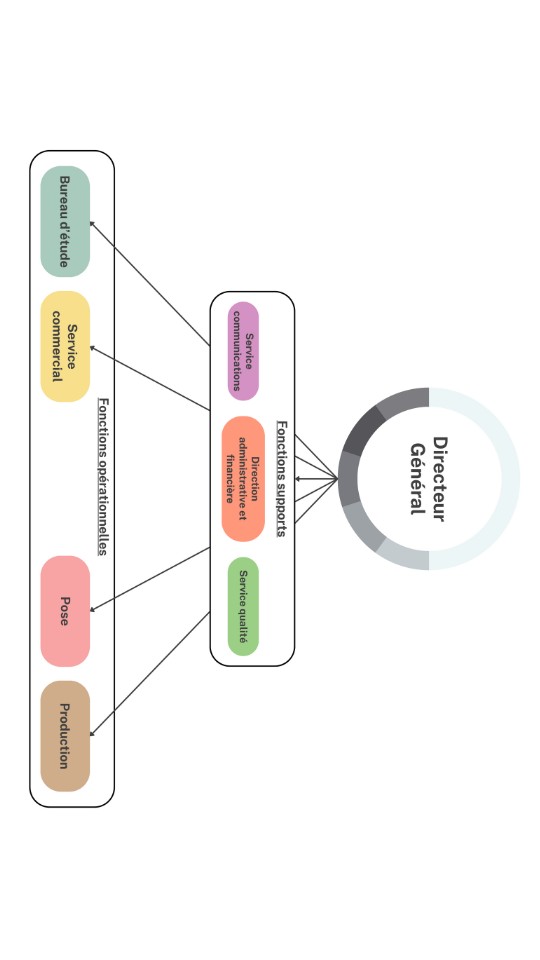 Organigramme CMC | Genially