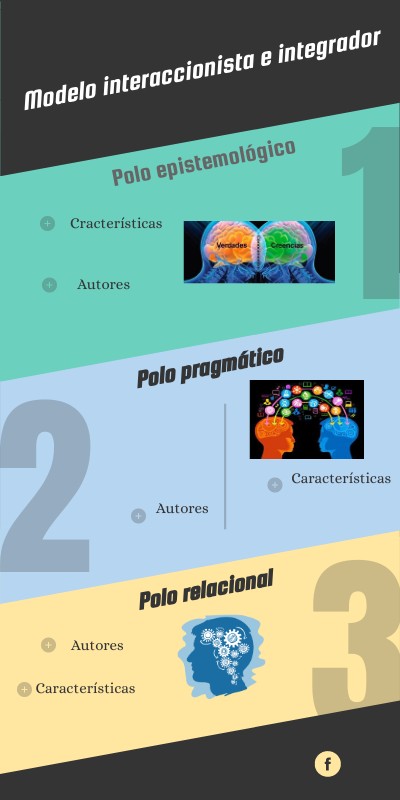 Modelo interaccionista e integrador | Genially