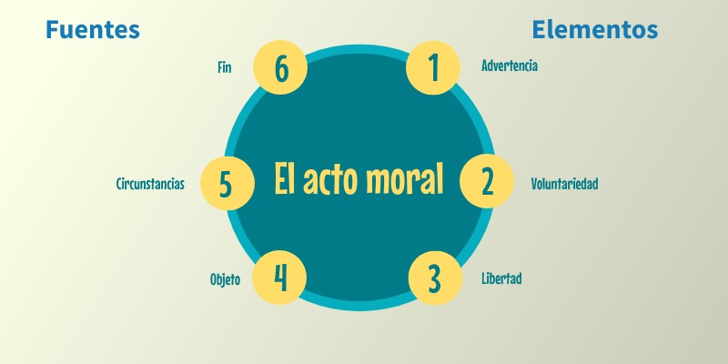 EL ACTO MORAL