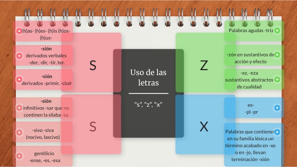 Uso de las grafías "s", "z", "x" | Genially