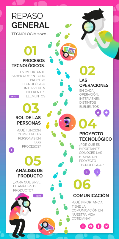 REPASO GENERAL- TECNOLOGÍA 7MO GRADO | Genially