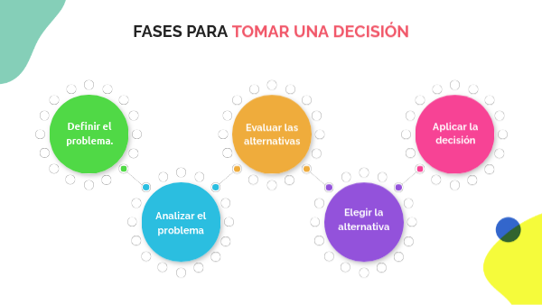 FASES PARA TOMAR UNA DECISIÓN | Genially
