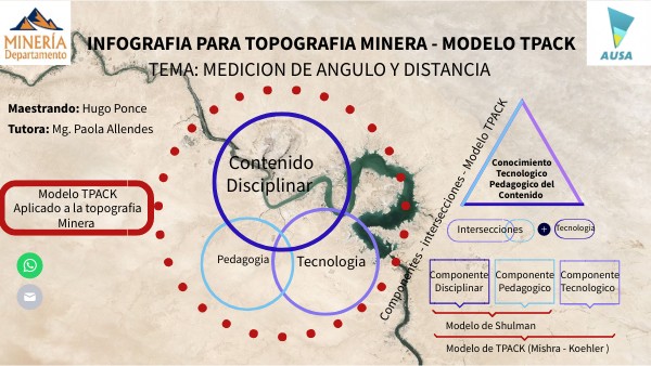 INFOGRAFIA PARA TOPOGRAFIA - MODELOS TPACKS SAMR TIM | Genially