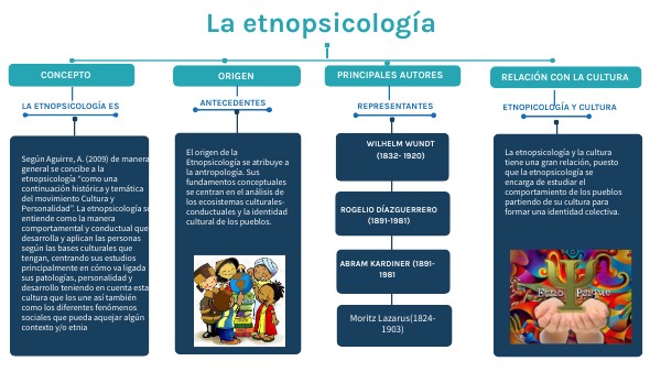Generalidades de la Etnopsicología-Hasly Velasco | Genially