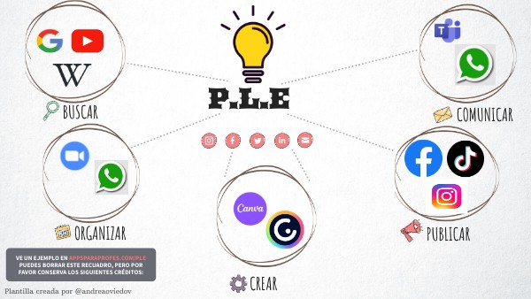 PLE - Reutilizable | Genially