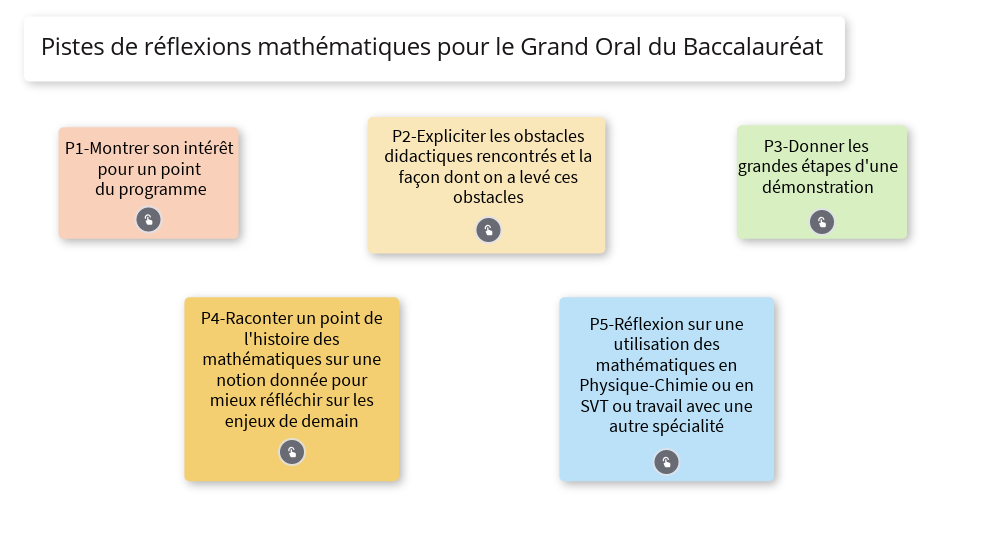 Pistes de réflexion Grand Oral | Genially