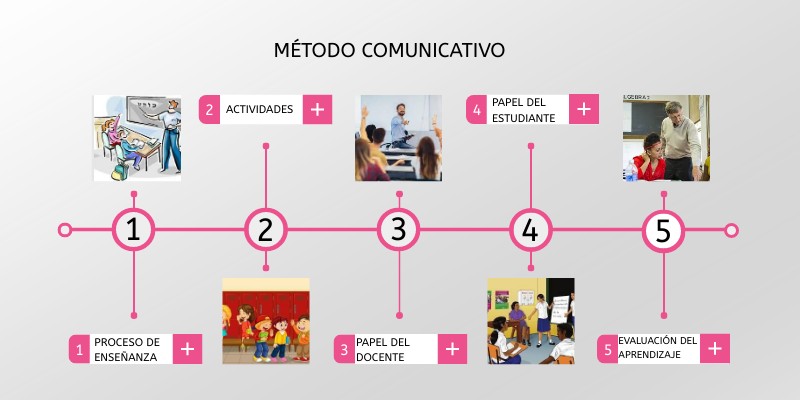 Método comunicativo | Genially