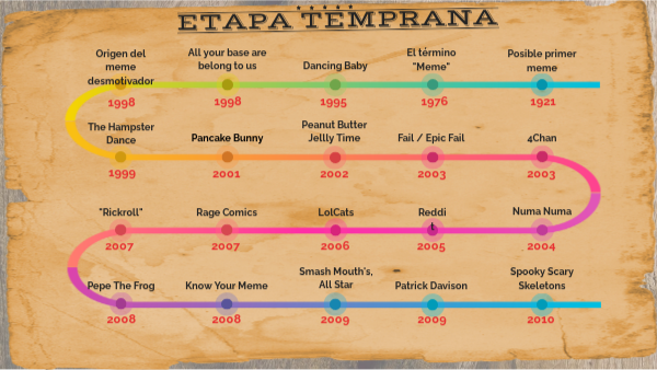 Linea de tiempo sobre el meme | Genially