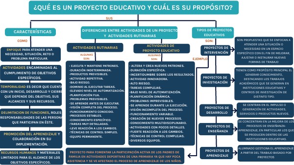 MAPA CONCEPTUAL PROYECTOS EDUCATIVOS | Genially