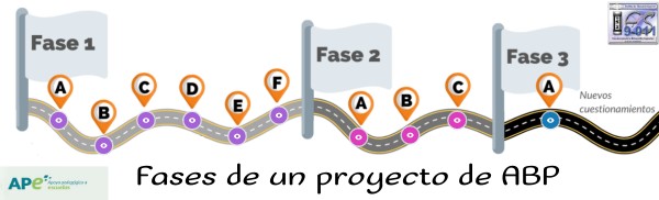 Fases de un proyecto de ABP | Genially