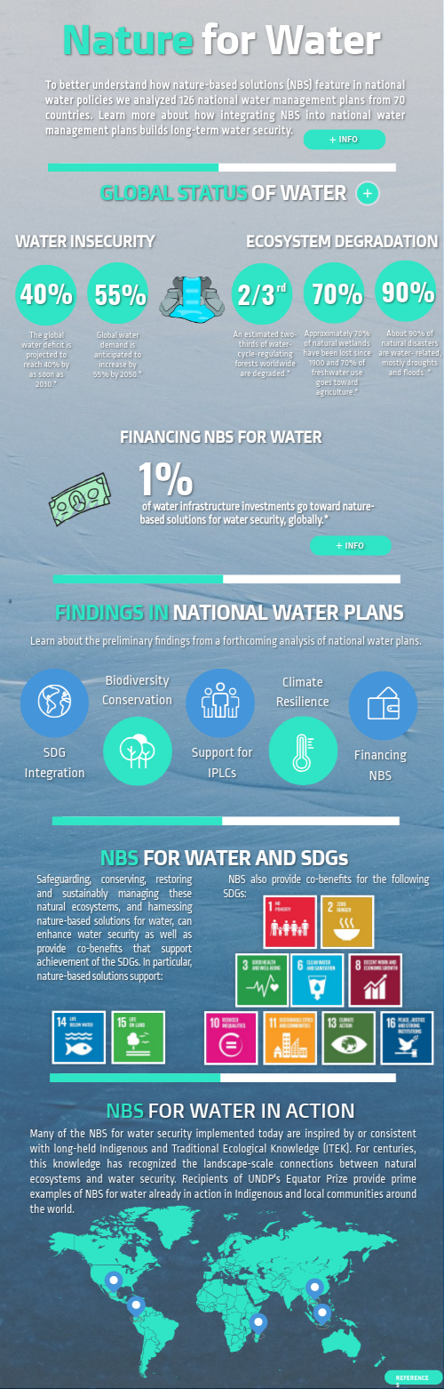 Nature for Water | Genially