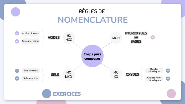 Règles de nomenclature | Genially