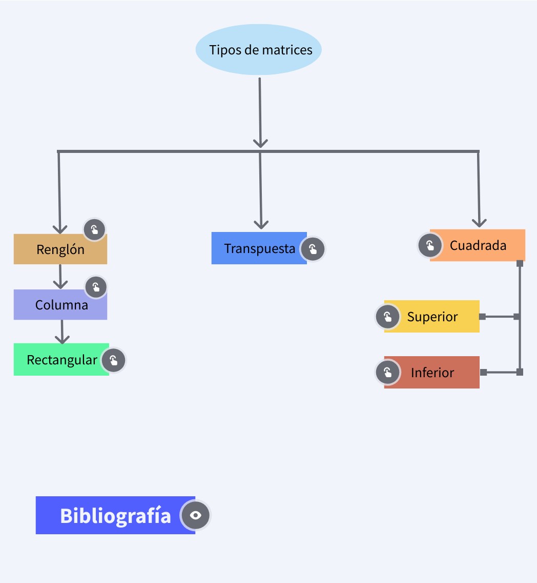 Tipos de matrices | Genially