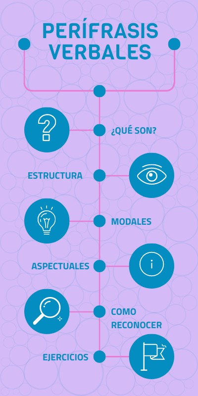 Perífrasis verbales | Genially