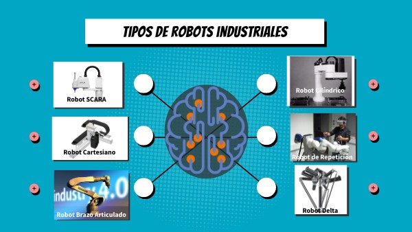 Mapa mental - Tipos de Robots | Genially