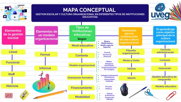 MAPA MENTAL ESQUEMA VERTICAL | Genially