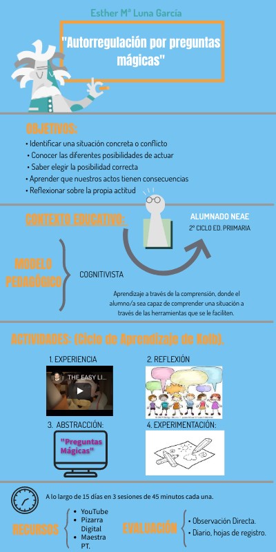 "Autorregulación por Preguntas Mágicas" ESther Mª LUna García. PEC3