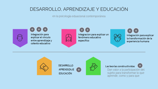 DESARROLLO, APRENDIZAJE Y EDUCACIÓN | Genially