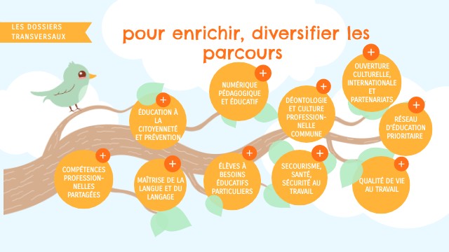 Les dossiers transversaux | Genially