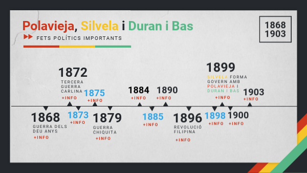 Polavieja, Silvela i Duran i Bas | Genially