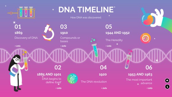 DNA Timeline | Genially