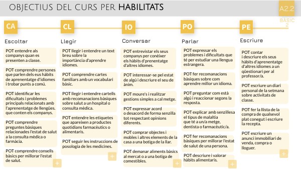 A2.2 Objectius per habilitats | Genially