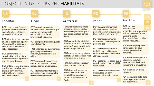 A2.1 Objectius per habilitats