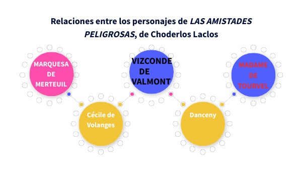 Las Amistades Peligrosas Genially