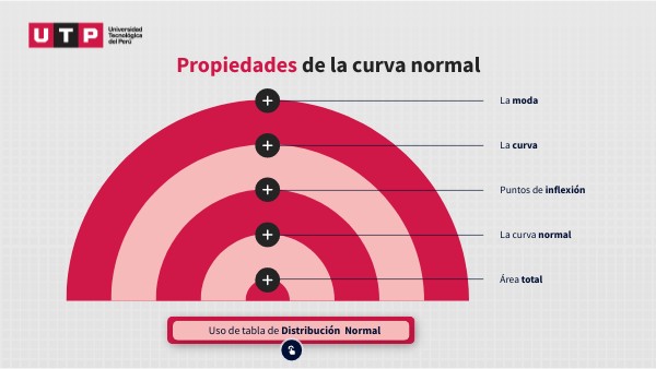 Propiedades de la curva normal | Genially