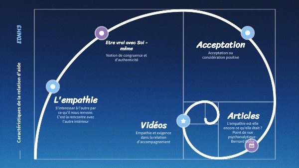 Caractéristiques de la relation d'aide | Genially