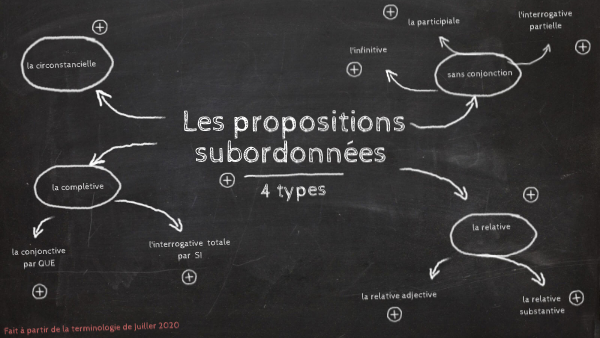 les propositions subordonnées | Genially