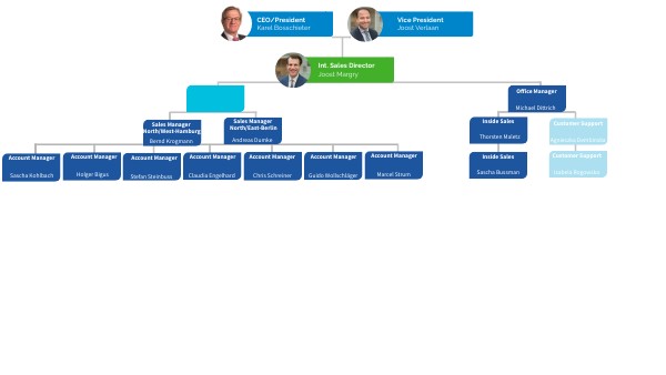 Organization Chart Germany December 2020 | Genially