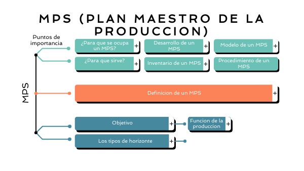 Cuadro sinóptico de los temas de importancia de MPS | Genially