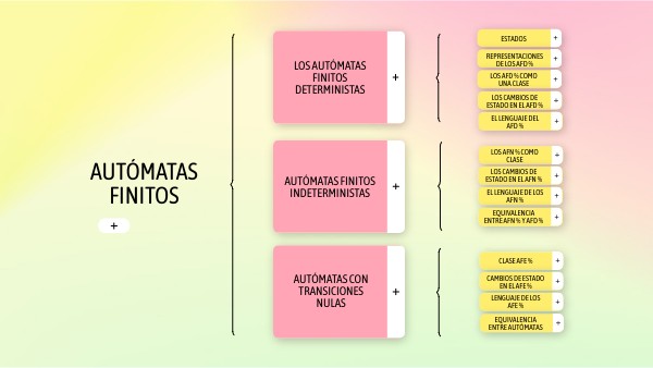 autómatas finitos | Genially