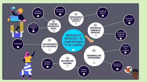 Mapa conceptual Mercado de negocios y su comportamiento de compra | Genially