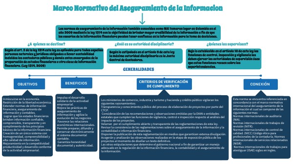 MAPA CONCEPTUAL MARCO NORMATIVO DE ASEGURAMIENTO DE INFORMACION | Genially