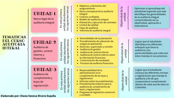 Cuadro sinóptico Auditoria Integral | Genially