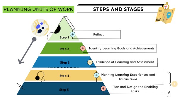 Planning Units of Work