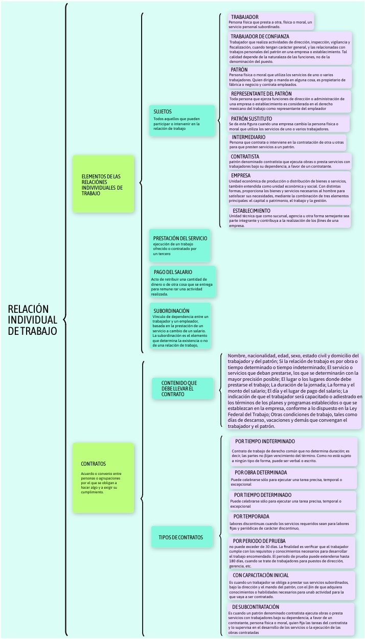 Relación individual del trabajo | Genially
