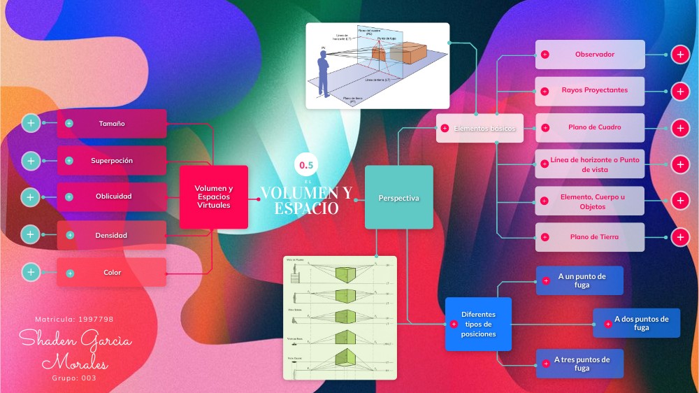 Mapa mental- Act 3. El volumen y espacio | Genially