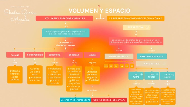 MAPA CONCEPTUAL Tema: El volumen y espacio | Genially