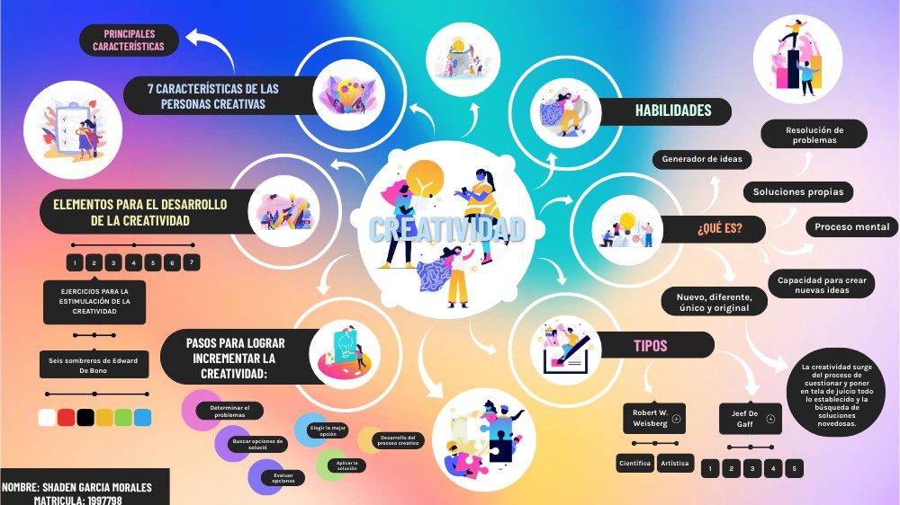 Mapa mental "Creatividad" | Genially