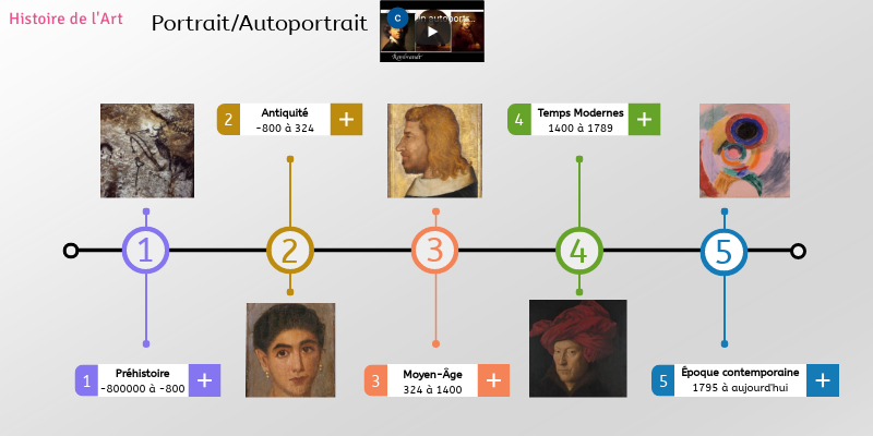 HDA représentation portrait et autoportrait | Genially