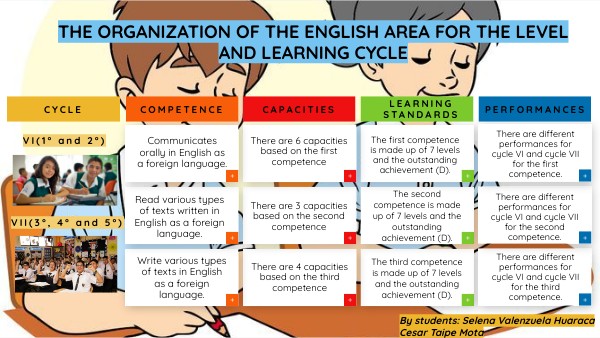 THE ORGANIZATION OF THE ENGLISH AREA FOR THE LEVEL AND LEARNING CYCLE