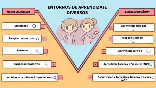 METODOLOGÍAS Y AGRUPAMIENTOS EN DISTINTOS ENTORNOS DE APRENDIZAJE