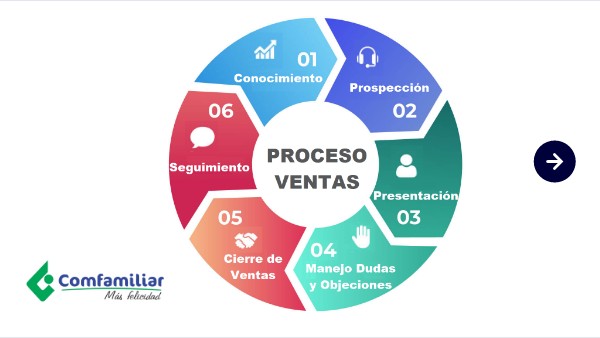 PROCESO DE VENTA-COMPRA | Genially