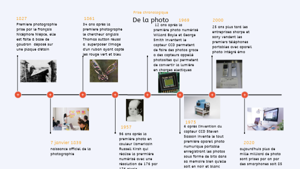 frise chronologique de la photo | Genially