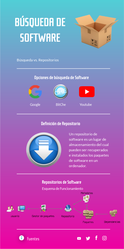 Repositorios y herramientas básicas de búsqueda de software