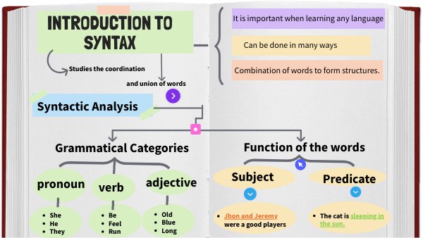 Introduction to Syntax | Genially