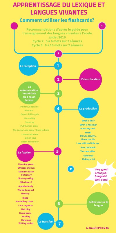 Lexique flashcards | Genially